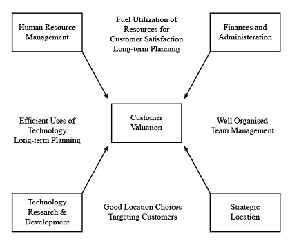 Draw a partial activity map for Whole Foods; post it and address ...