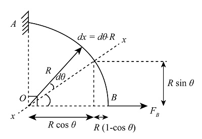 Determine the horizontal deflection of the tip (uB} for the curved ...