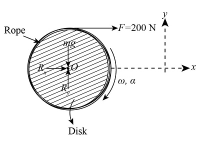 A uniform disk (of mass m=15 kg and radius r=0.4 m) is pinned at its ...