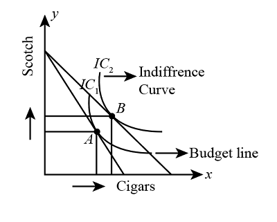 Indifference Curve And Budget Line
