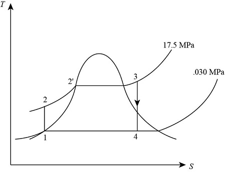An ideal Rankine cycle with water as working fluid operates between ...