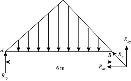 The frame supports the distributed load shown. Determine the state of ...