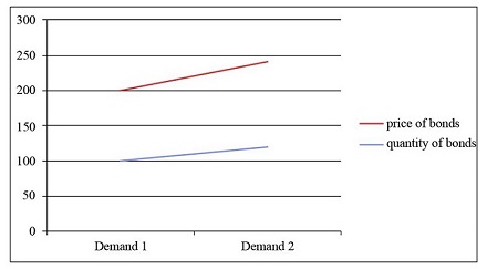 Show and explain what happens in a bond demand and supply mode if ...