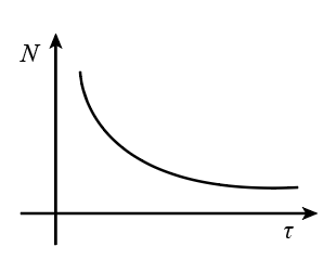 a) Plot torque vs. speed of a DC motor series connected, b) Plot torque ...