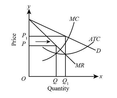 Show how a buyer with monopsony power sets its output, indicating the ...