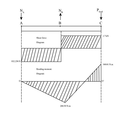 The angle strut is welded to the end C of the I-beam and supports the 1 ...