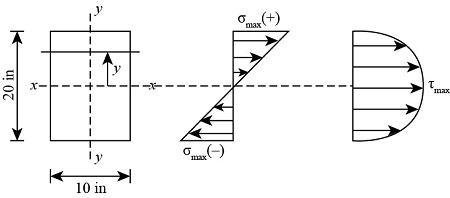 For the cantilevered beam shown below, determine Max. shear(V), Max ...