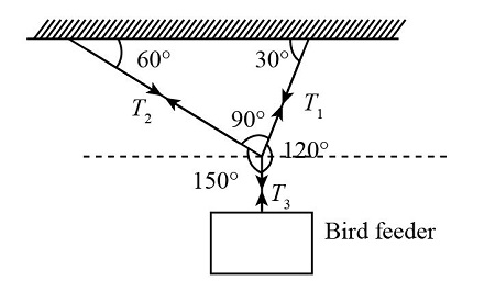A 108.4 N bird feeder is supported by three cables as shown in the ...