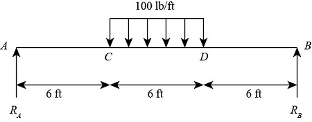The simply supported truss is subjected to the central distributed load ...