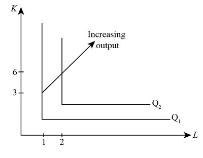 Suppose q=min(3K,L) a) Draw the isoquants for q=3 and q=6, label and ...