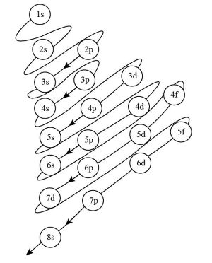 Explain the Aufbau principle and Hund's rule. | Homework.Study.com