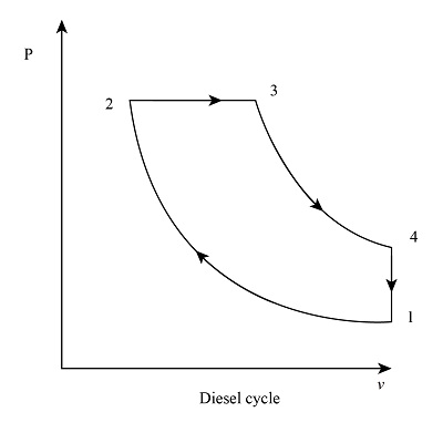 The pressure and temperature at the beginning of an air standard diesel ...