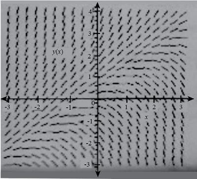Below is the direction field of a differential equation. Sketch the ...