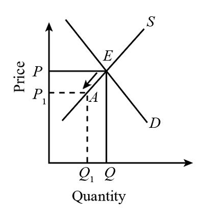 Keeping in view the law of supply how the following factors will shift ...
