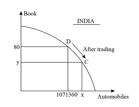 a. Which country has a comparative advantage in which good? | Homework ...