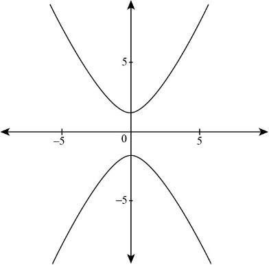 Draw the level curves to deduce shape and sketch it. { (a) x^2 - 4y^2 ...