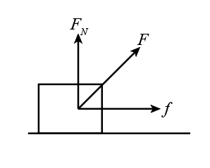 Let F, F_N and f denote the magnitudes of the contact force, normal ...