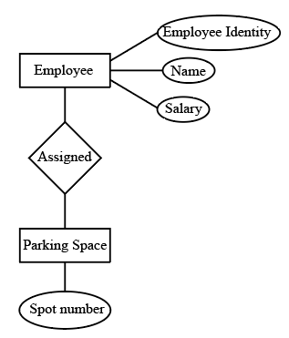 Draw an ER Diagram for the following situations a. An employee has ...