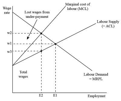 Draw a monopsony wage market model, and explain my sports league are ...