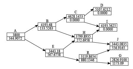 Using a 3-step binomial tree, find the value of a American 4000-Put ...