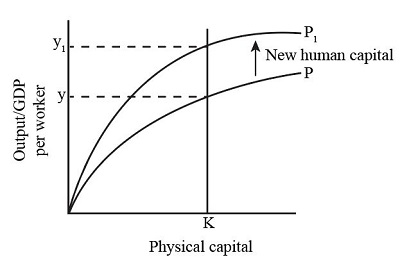 Production Function CES Production Function An Overview
