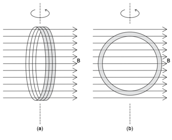 A coil with N = 10, an area of 0.15 m^2, and total Resistance of 15 ohm ...