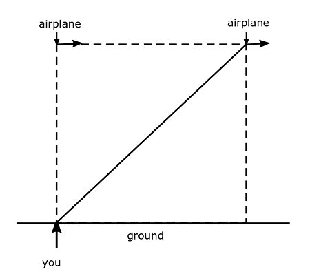A plane is flying away from you at a speed of 900 mph at an altitude of ...