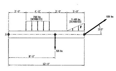 Determine the resultant and the location of the resultant for the ...