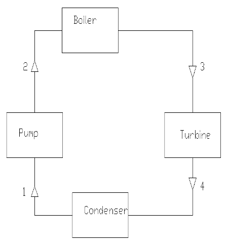 A simple ideal Rankine cycle which uses water as the working fluid ...