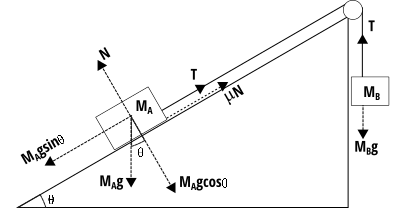 The two blocks are connected over a pulley. The mass of block A, the ...