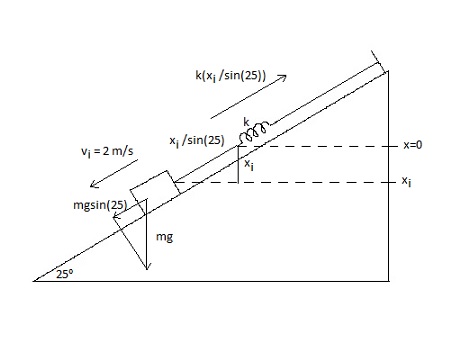 Consider the following experiment. You have an ideal (massless) spring ...