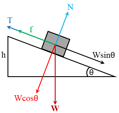 Free Body Diagram Incline Homework And Exercises Static Friction In