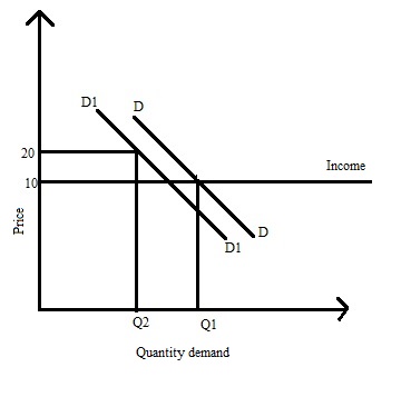 Suppose that your utility function can be represented by: U(x_1,x_2 ...