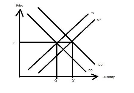 1. Draw the graph for demand and supply. a. What happens to the ...