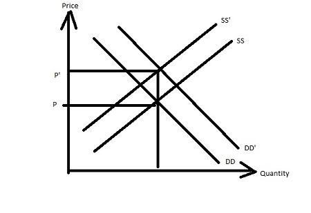 1. Draw the graph for demand and supply. a. What happens to the ...