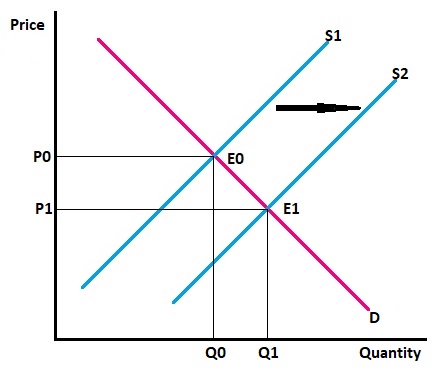 What is the graph for an increase in supply without any change in ...
