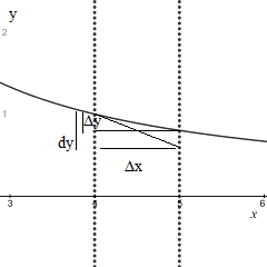 Compute Delta y and dy for the given values of x and dx = Delta x ...