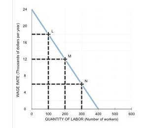 On the following graph, the blue line represents a certain industry's ...