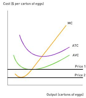 Consider a perfectly competitive market for cartons of eggs. The graph ...