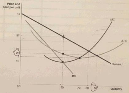 Refer to the graph above a. What is the profit-maximizing quantity and ...