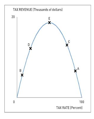 Suppose that the following curve shows tax revenues at various tax ...