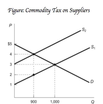 Commodity Tax Graph