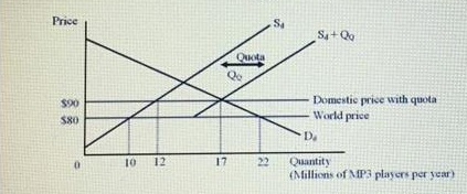 The figure given above shows the market for MP3 players in a small ...
