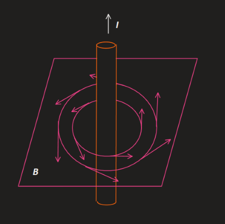 Experiments show that a steady current I in a long wire produces a ...