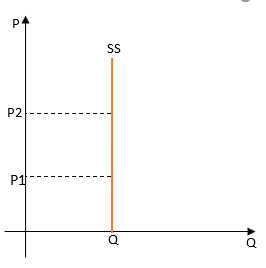 If the supply curve is vertical then the elasticity of supply is: a ...