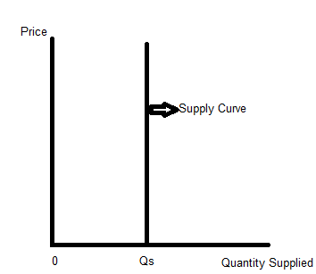 Draw and describe a perfectly inelastic supply curve. | Homework.Study.com