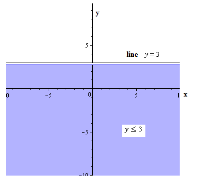 Solve and graph the inequality: y \leq 3 | Homework.Study.com