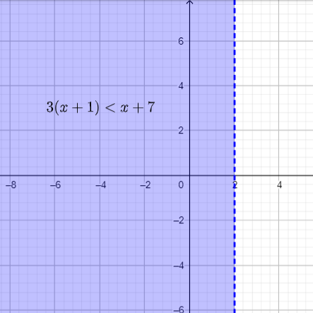 Use a graphing utility to approximate the solution. 3(x + 1) less than ...
