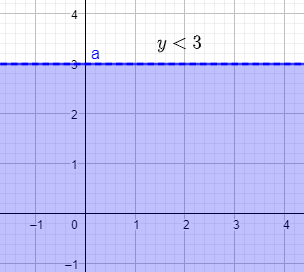 Graph the inequality in the coordinate plane. y