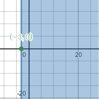 Graph the inequality: 4 x + 3 greater than or equal to -9 | Homework ...